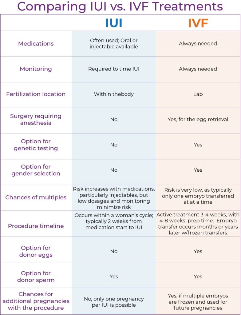 IUI IVF: Comparing The Procedures, Risks, Benefits, Costs,, 49% OFF IUI IVF: Comparing The Procedures, Risks, Benefits, Costs,, 49% OFF